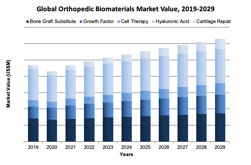 Evolution of the Global Orthopedic Biomaterials Market - ODT