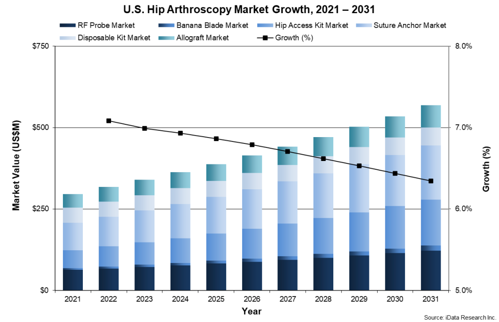 Hip Arthroscopy: One of the Fastest-Growing Segments in Orthopedics